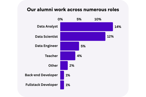Bootcamp Data Science & IA | Le Wagon